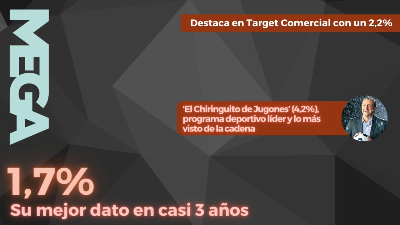 Mega (1,7%) consigue su mejor mes desde hace casi 3 años